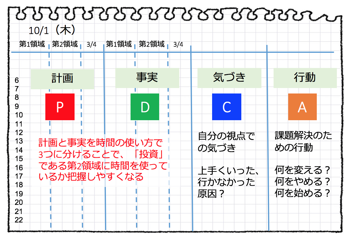 PDCA回したいなら、その手帳じゃダメじゃない？ | NEXT WORK LABO